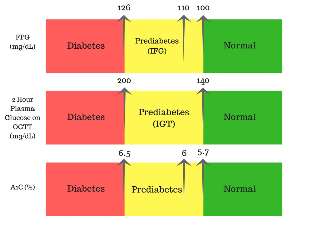 Prediabetes levels - Scientific Animations